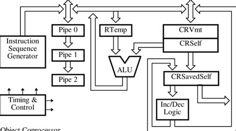 Block Diagram Of The Object Coprocessor Architecture Notes Pipe 0 1 2 Download Scientific