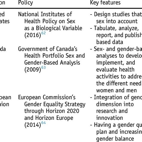 Decision Tree For Analyzing And Reporting Sex And Gender From Download Scientific Diagram