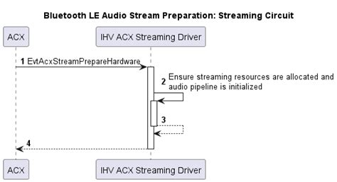 蓝牙低能 （le） 音频 Windows Drivers Microsoft Learn
