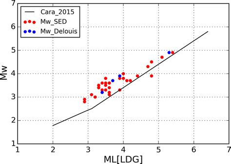 Comparison Of The Moment Magnitudes From Moment Tensor Inversion And