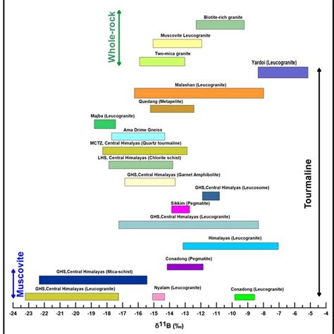 Pdf Boron Isotopic Systematics And Its Significance In Natural