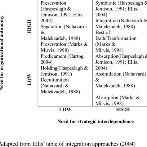 2 Approaches To Integration Design Download Table