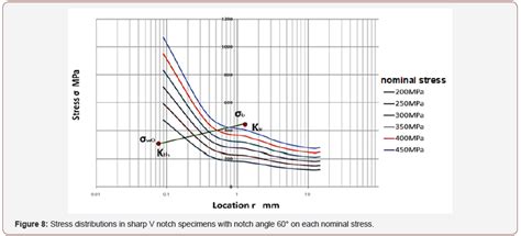 Fatigue Strength And Life Estimation Methods Using Critical Distance Stress Theory Iris Publishers