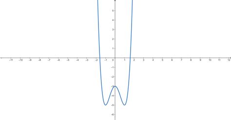 For This Exercise State Whether The Graph Of The Function I Quizlet