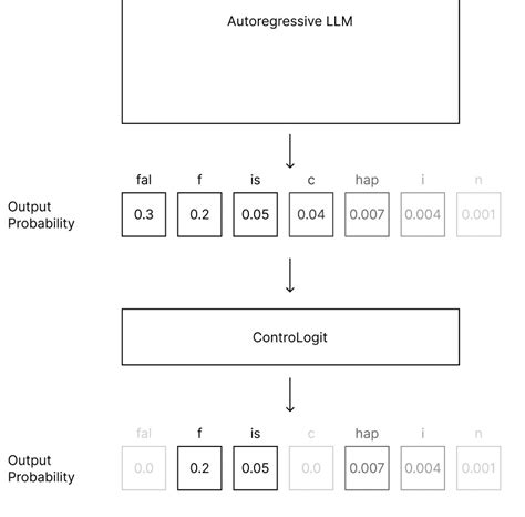 GitHub Newhouseb Clownfish Constrained Decoding For LLMs Against