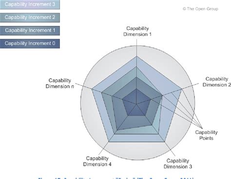 Figure 1 From Capability Based Planning With TOGAF And ArchiMate Semantic Scholar