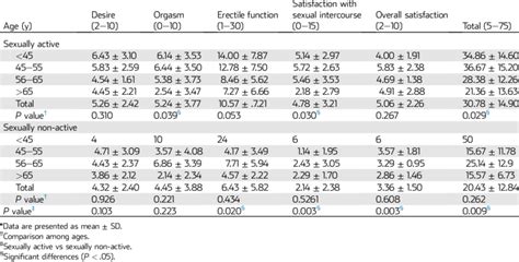 Comparison Of Sexual Activity Rates Using The International Index Of Download Table