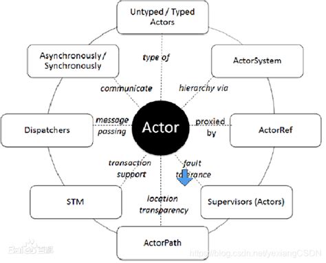 《大数据： Scala Akka并发框架》akka框架都有什么模型 Csdn博客