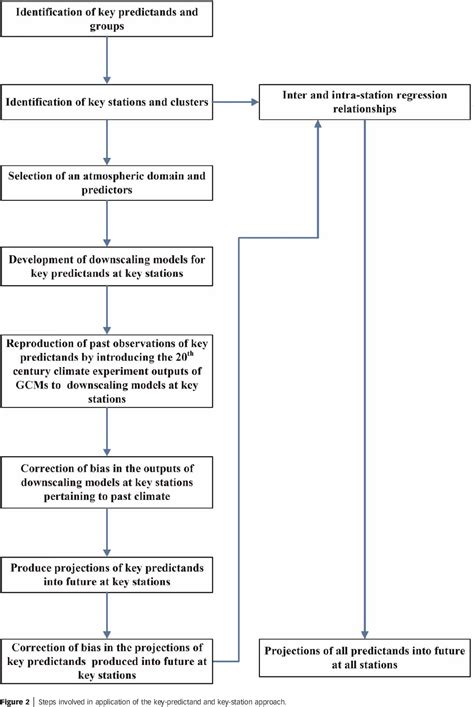 Figure 1 From Statistical Downscaling Of General Circulation Model Outputs To Evaporation