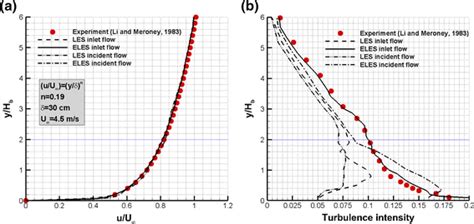 Inflow Boundary Conditions Based On Experiment 38 And Incident Flow Download Scientific