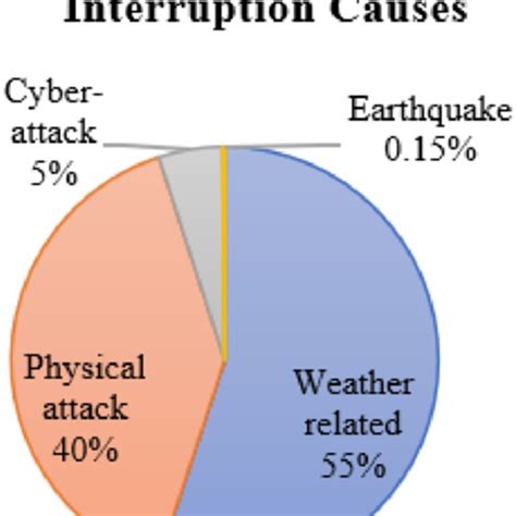 Scheme Of Generic Synchrophasor Based Resilience For Distribution System Download Scientific