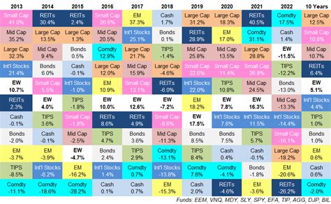 Asset Class Performance Chart