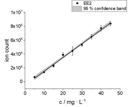Calibration Curve Slope At Marty Bright Blog