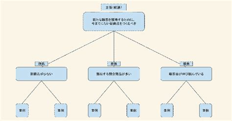 論理的な文章の書き方まとめ【例文アリ】 Study Hacker（スタディーハッカー）｜社会人の勉強法＆英語学習