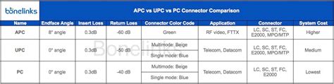 APC Vs UPC Vs PC Fiber Connector What Is The Difference