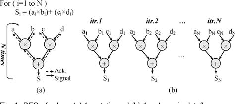 Figure 1 From Hybrid Dataflowvon Neumann Architectures Semantic Scholar