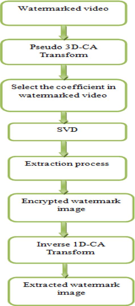 Watermark Extraction And Decryption Process Download Scientific Diagram