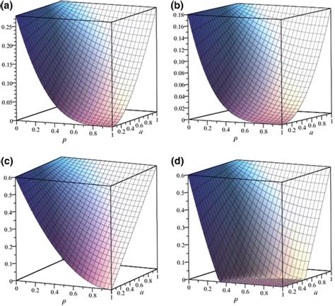 A Entropic Quantum Discord B Two Norm Geometric Quantum Discord C Download Scientific Diagram