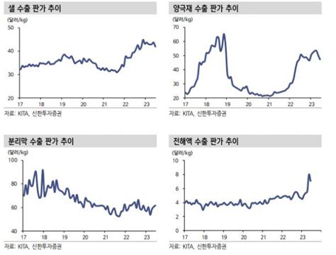 이차전지 3분기 실적 쉬는 구간모멘텀에 집중해야” 이투데이
