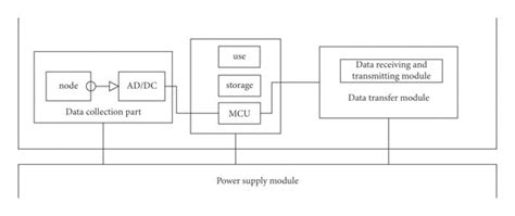 structure diagram of the sensor network download scientific diagram