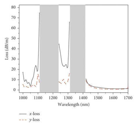 Loss Of X Polarization Mode And Y Polarization Mode As A Function Of