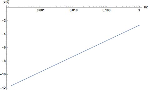 Differential Equations Solving Nonlinear ODE With Boundary Conditions Mathematica Stack Exchange