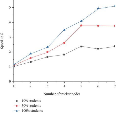 The Comparison Chart Of The Spark Cluster Speedup Ratio Download Scientific Diagram