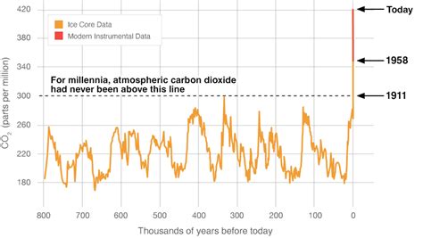 Carbon Dioxide Historic Nasa Science