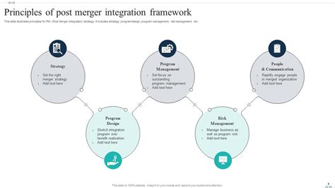 Post Merger Integration Framework Powerpoint Ppt Template Bundles PPT