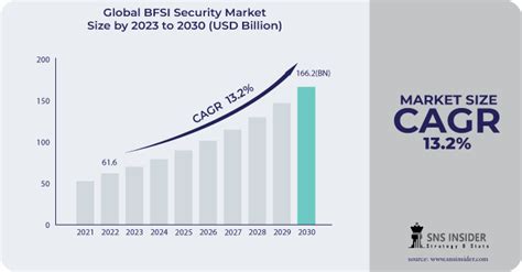 Bfsi Security Market Size Trends And Global Analysis By 2030