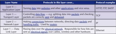 Network Protocols Flashcards Quizlet