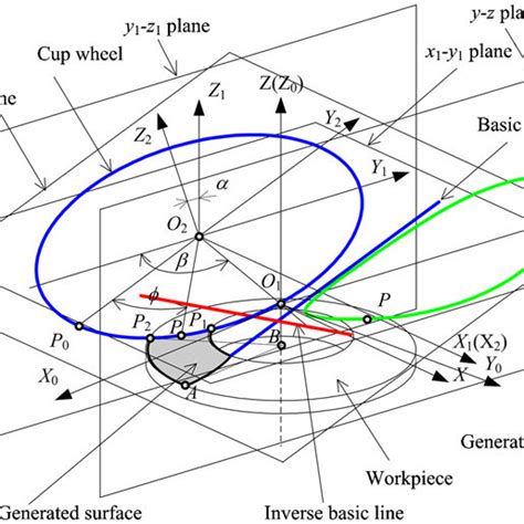 Coordinate Systems For Model Development Download Scientific Diagram