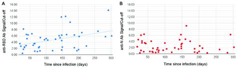 Correlation Of Time Since Infection Tsi With The Antibody Signal The