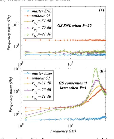 Figure 3 From Optical Frequency Comb Generation In Gain Switched Semiconductor Nanolasers With