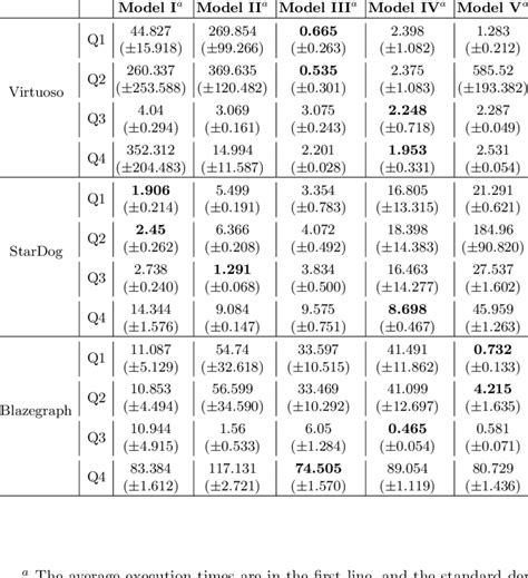 The Average Execution Time And Standard Deviation In Seconds Download