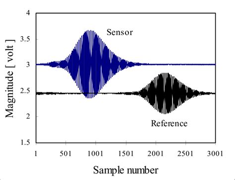 B Typical Sensor And Reference Fringe Scan Download Scientific Diagram