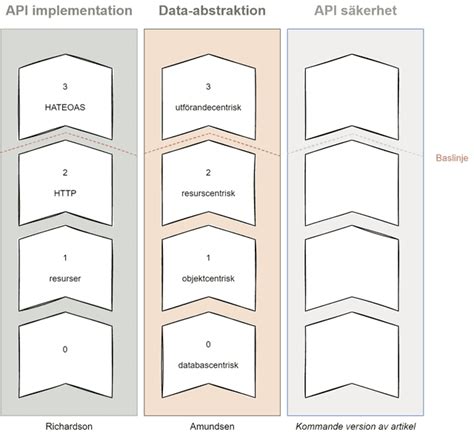 api redo för publicering sveriges dataportal
