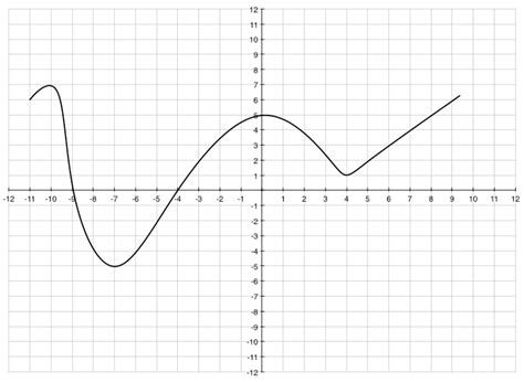 Basic Features Of Graphs Of Polynomial Functions 9th Grade Quiz Quizizz