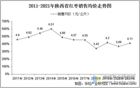 红枣行业发展现状如何？一文读懂红枣产量、进出口及价格走势 原文标题：2022年中国红枣种植现状及新疆、陕西、山东、山西和河北五大产区产量和种植