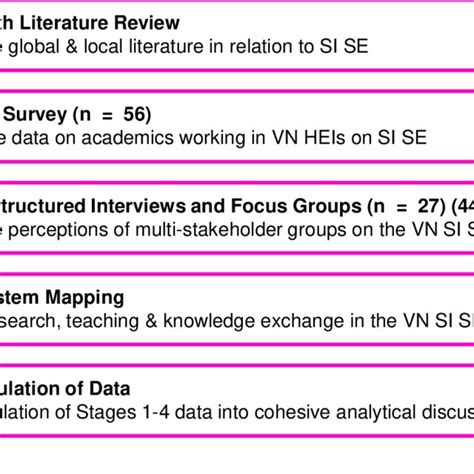 1 Constant Comparative Method Analysis Overview Download Scientific Diagram