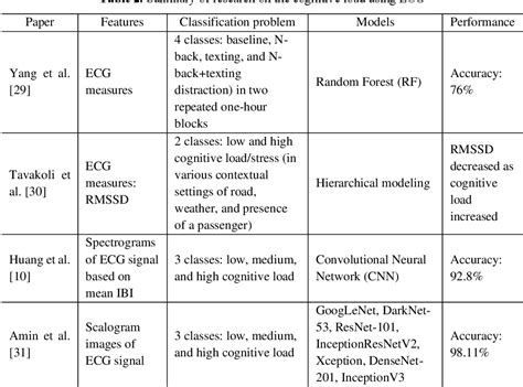 Table 2 From A Review Of Driver Cognitive Load Detection Using Ecg
