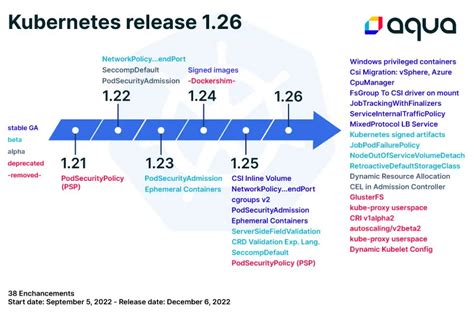 Kubernetes Version 1 26 An Overview