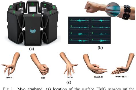 Table I From Hand Gesture Recognition Using Machine Learning And The