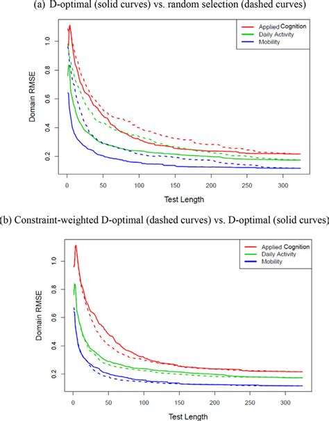 Rmse Of Us From 3 Item Selection Methods Using Real Item Banks A Download Scientific Diagram