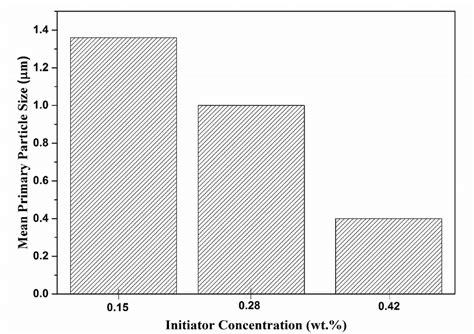 The Effect Of Initiator Concentration On The Mean Size Of Primary