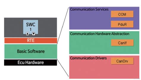 吐血整理autosar Com Stack 的配置【基于etas】糖果autosar Csdn博客