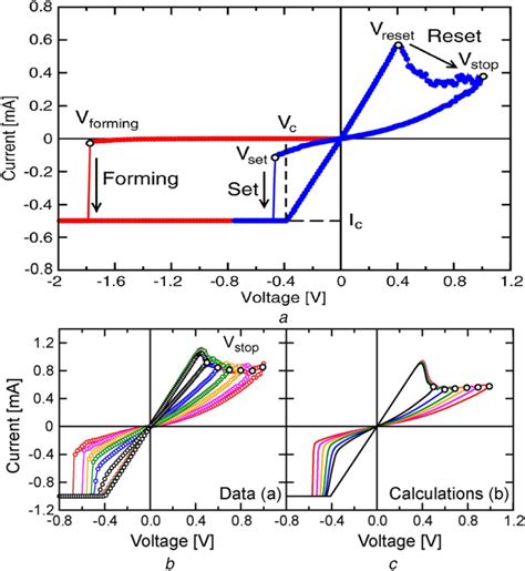 Comparison Between Experimental And Simulated Iv Curves For Hfox