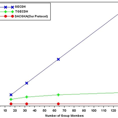 Computation Complexities Of Elliptic Curve Discrete Logarithm Problem Download Scientific