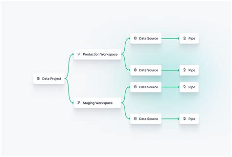 iterate your real time data pipelines with git