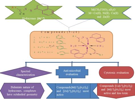 衍生自四氢萘酮的腙的过渡金属 Ii 配合物：合成、光谱表征、体外抗菌和细胞毒性研究 Research On Chemical Intermediates X Mol